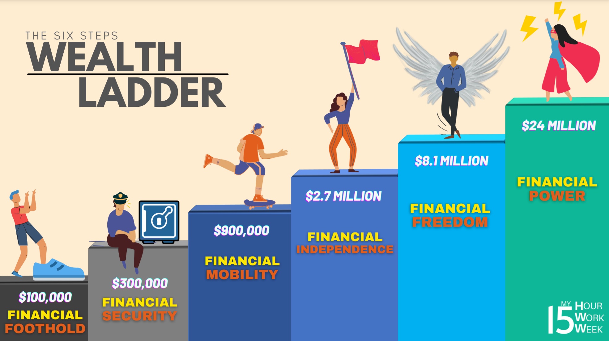 Six Steps Wealth Ladder My 15 Hour Work Week