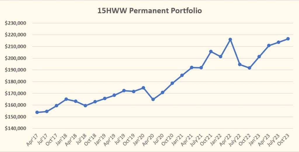 Perm Port Chart Oct 2023 – My 15 Hour Work Week